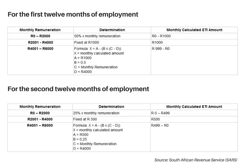 How To Save With SARS: Employment Tax Incentive