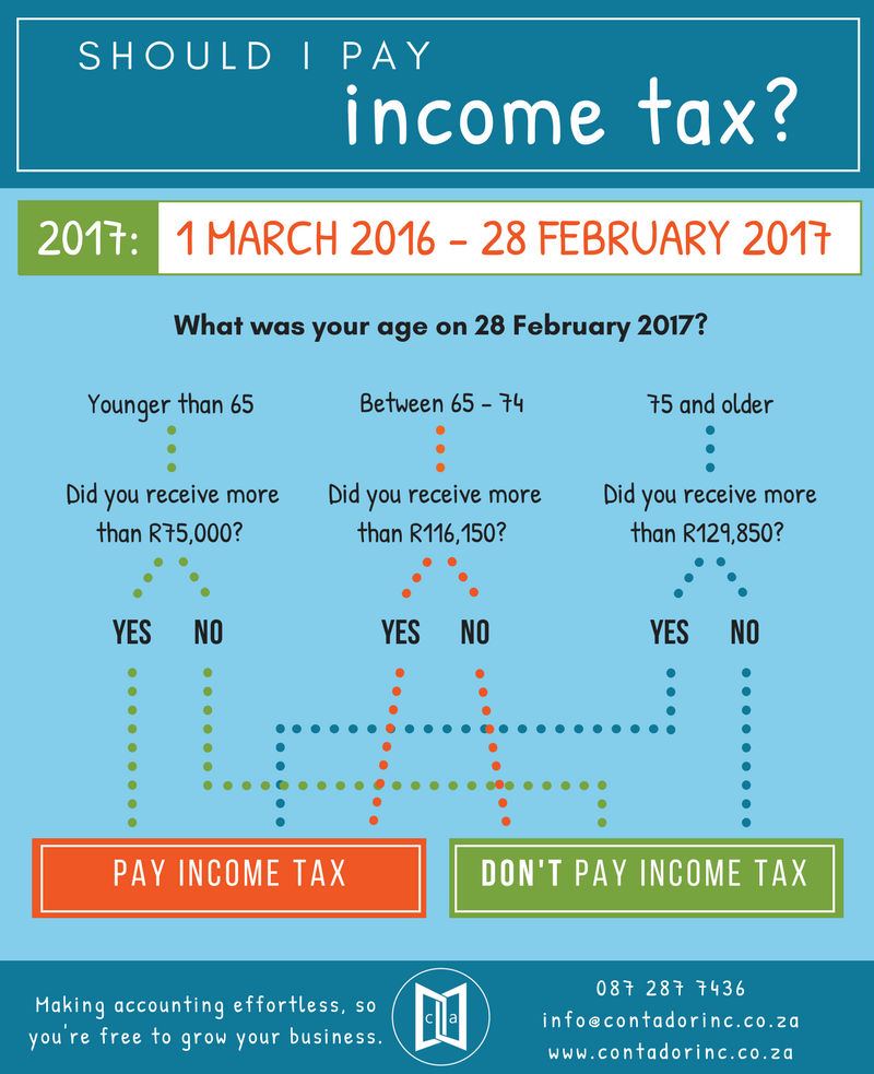 Should I Submit a Tax Return?