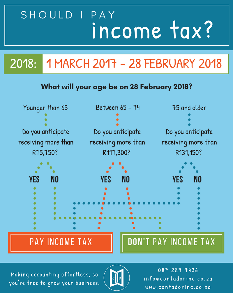 Should I Submit a Tax Return?