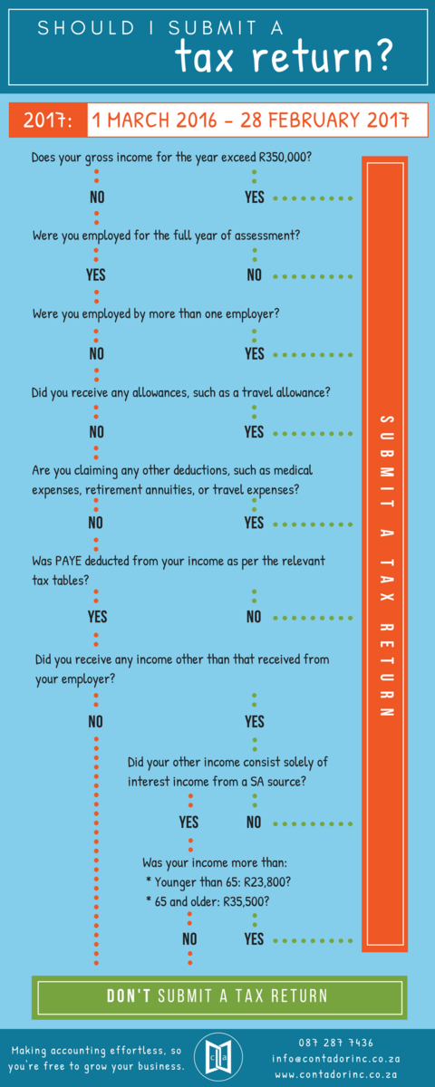 Should I Submit a Tax Return?