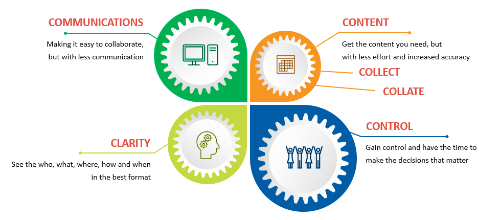 The C7 Build Methodology