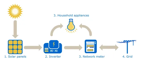 What is a Solar PV System and How Does It Work?