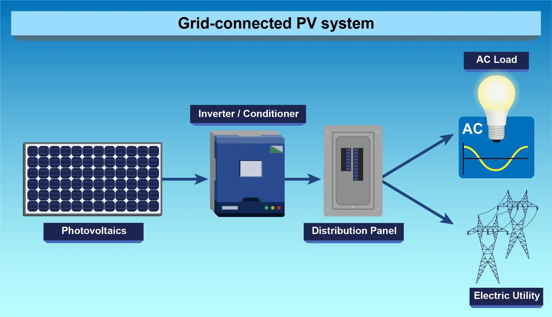 What is a Solar PV System and How Does It Work?