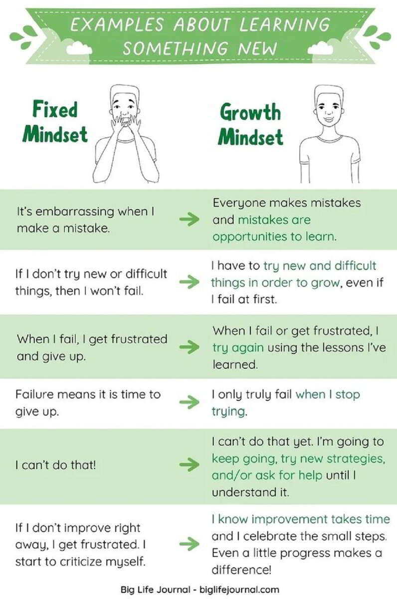 The Importance of Growth Mindset
