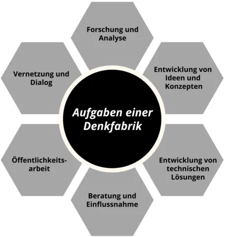 Was ist eine Denkfabrik? – Aufgaben, Ziele und Mehrwert des futureorg ...