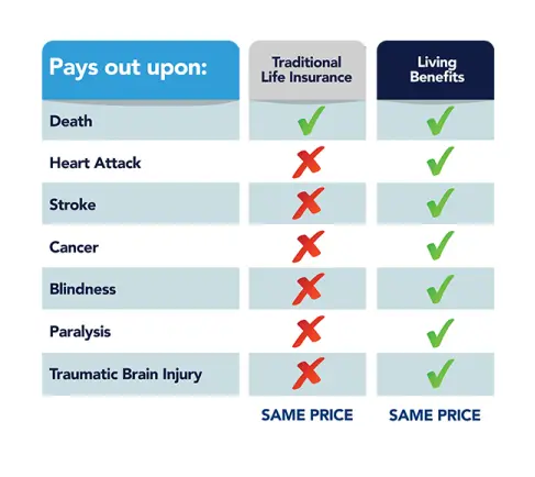 Living Benefits | The New Kind of Life Insurance