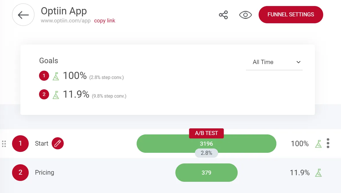 How ab split testing work?