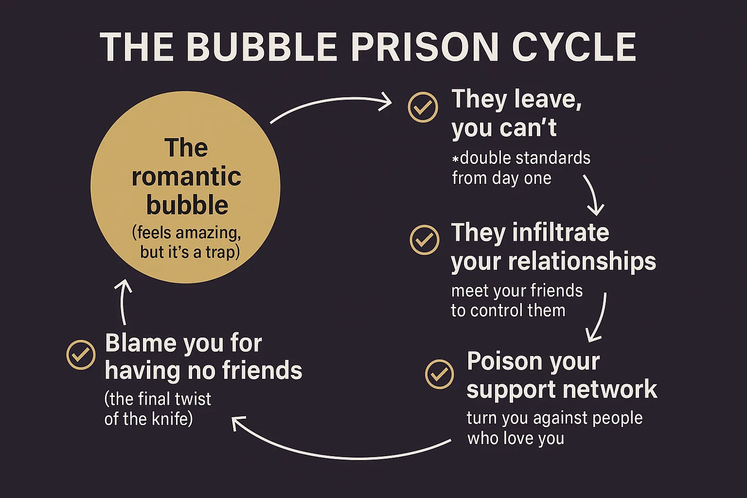 How a Narcissist Isolates You: The Complete Cycle