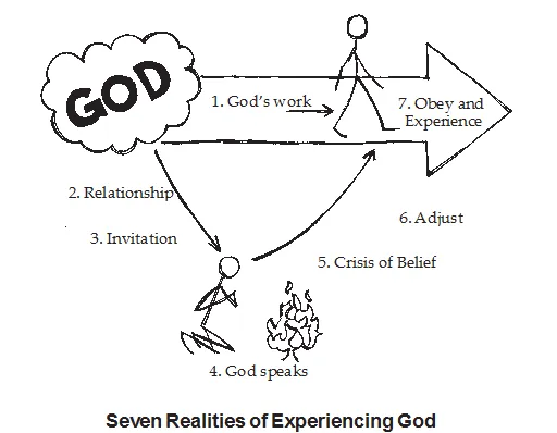 Experiencing God