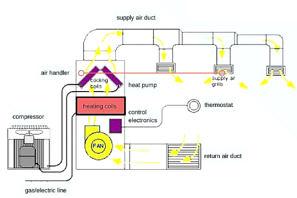 HVAC Installation Process Explained step by step