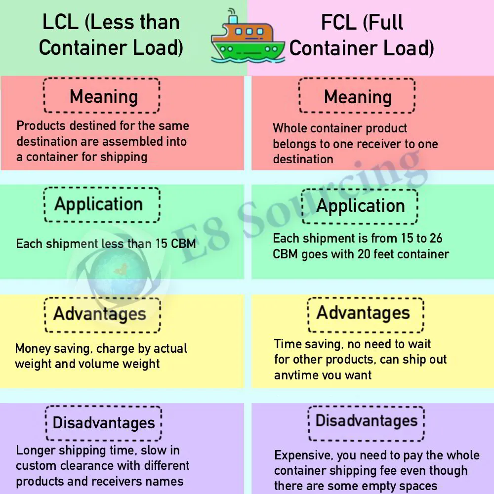LCL vs. FCL: Choosing the Right Shipping Method for Your International Business Needs