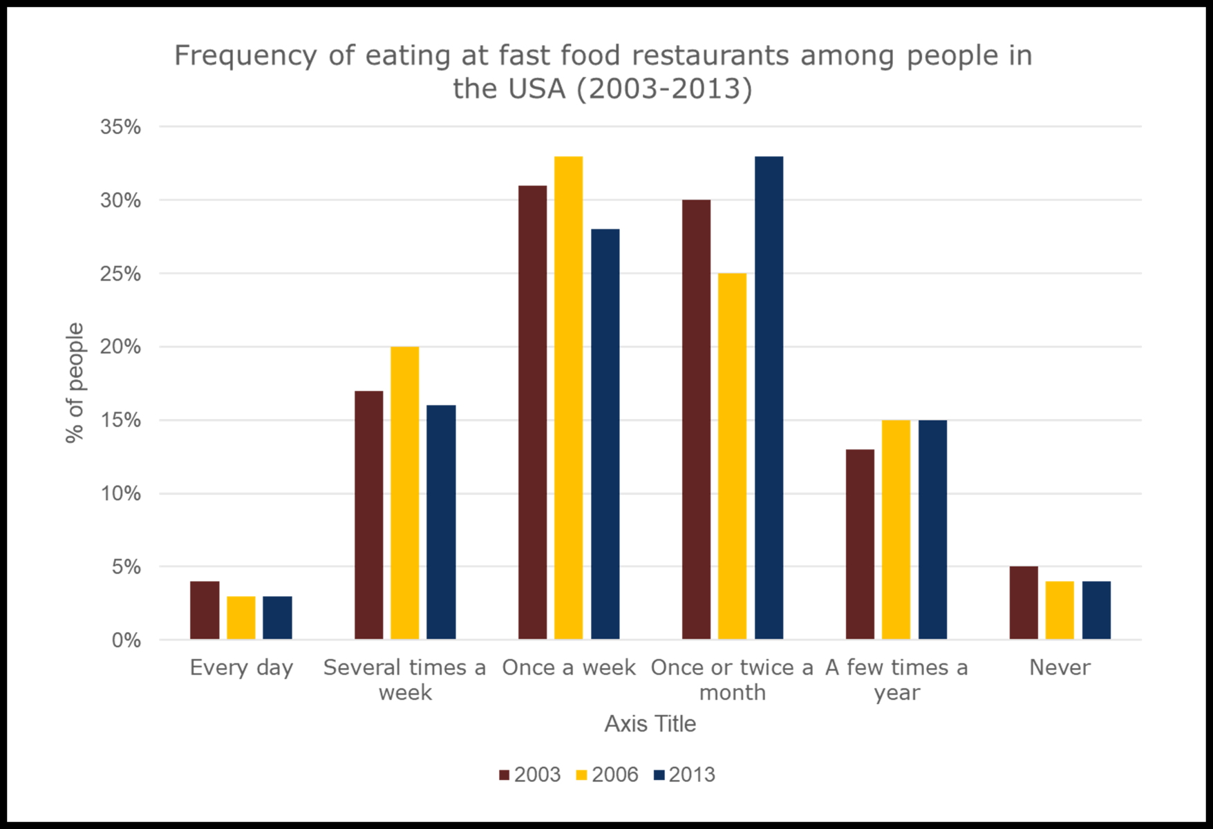 IELTS Writing Task 1: Eating at Fast Food Restaurants in the USA