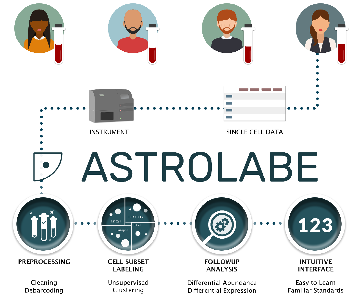 Astrolabe Cytometry Platform program features and benefits