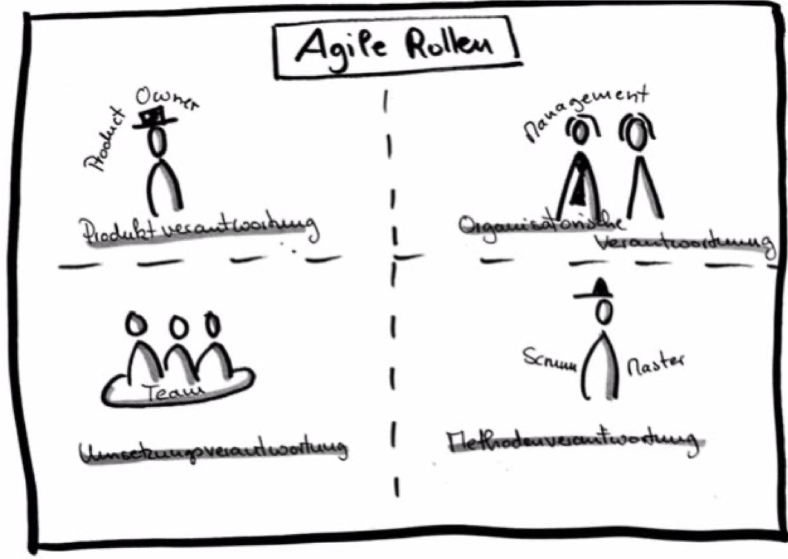 Agiles Projektmanagement Scrum