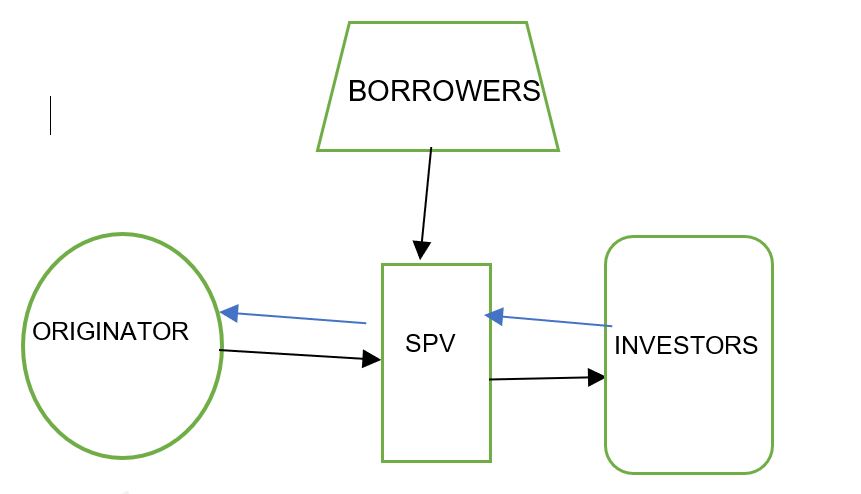 SECURITISATION, A STRUCTURED FINANCING SOLUTION FOR LIQUIDITY PROBLEMS