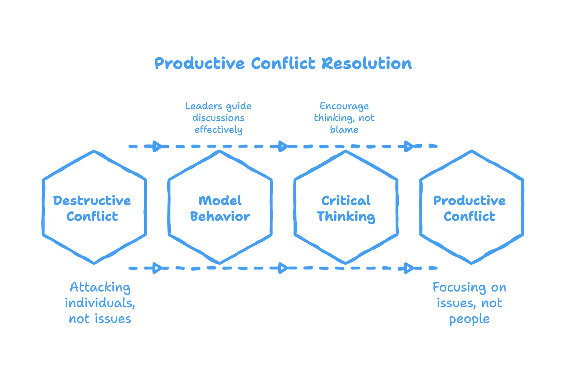 Bring the Heat: How Great Teams Face Conflict