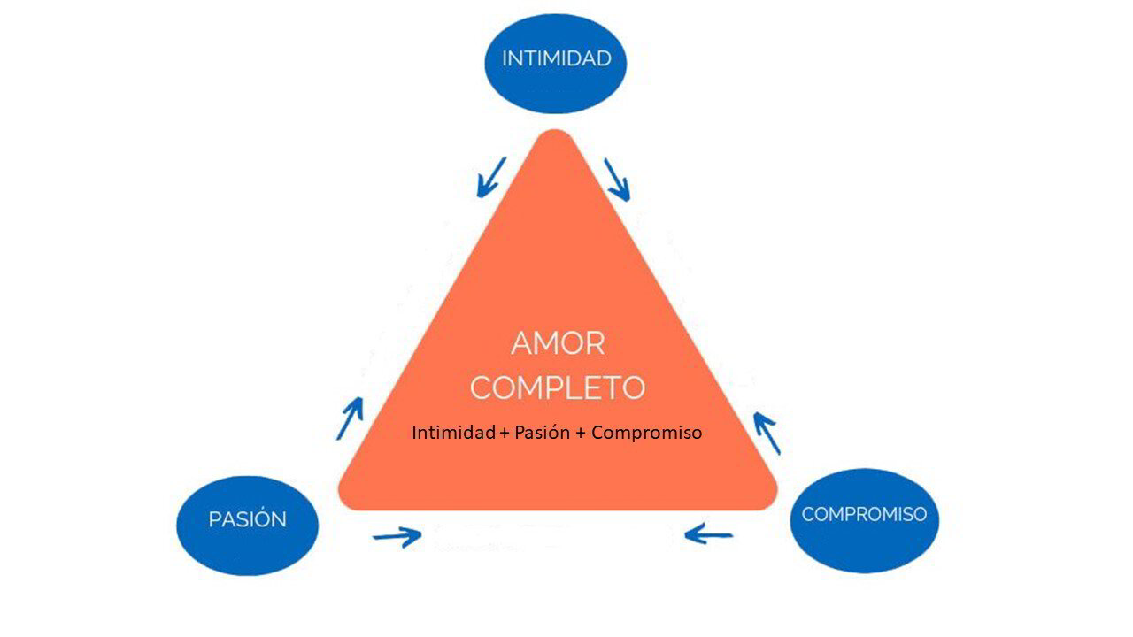 TEORÍA TRIANGULAR DEL AMOR