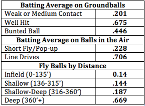 A Basic Hitting Approach/Strategy Based on Statistical Probabilities
