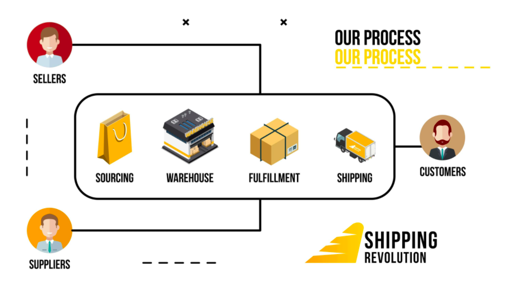 Best Dropshipping Agent and Supplier to grow your ecommerce business!