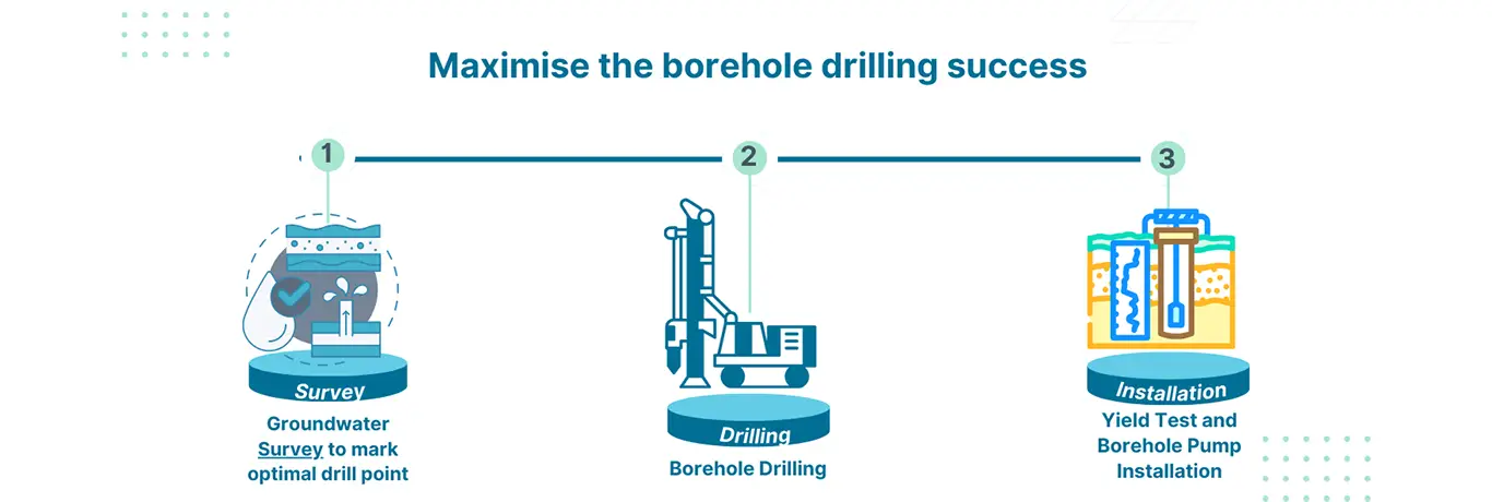 Comprehensive Borehole Drilling Solutions | Aqua Precision