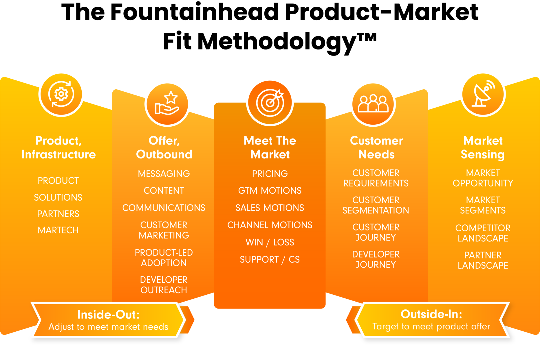 Fountainhead Product Marketing