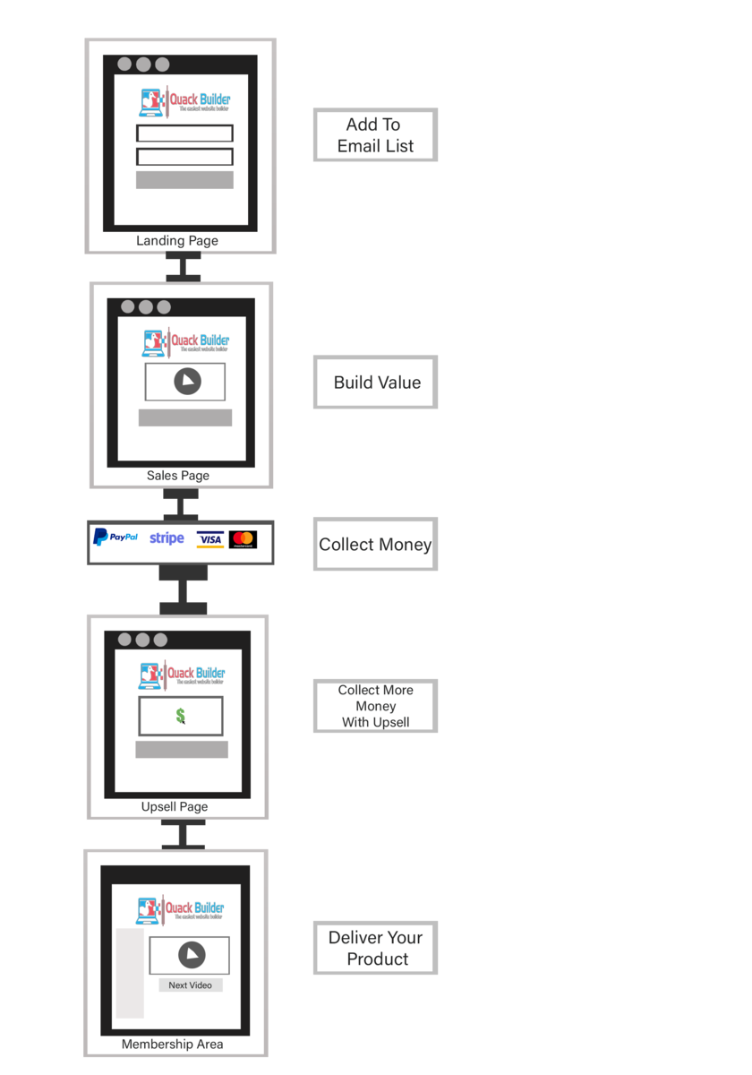 Start Building Funnels - Quack Builder - Marketing Funnels Made Easy Start Building Funnels - Quack Builder - Marketing Funnels Made Easy