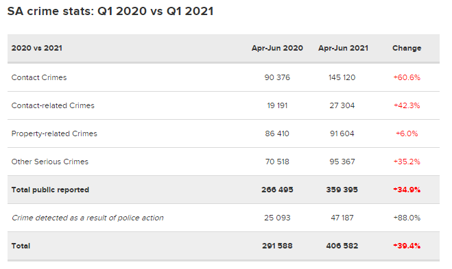 What Home Owners need to know about the latest SA Crime Stats