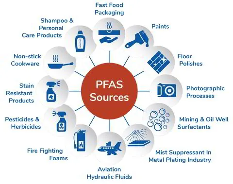 Updated regulations regarding PFAS: The long-time “Emerging Chemicals ...