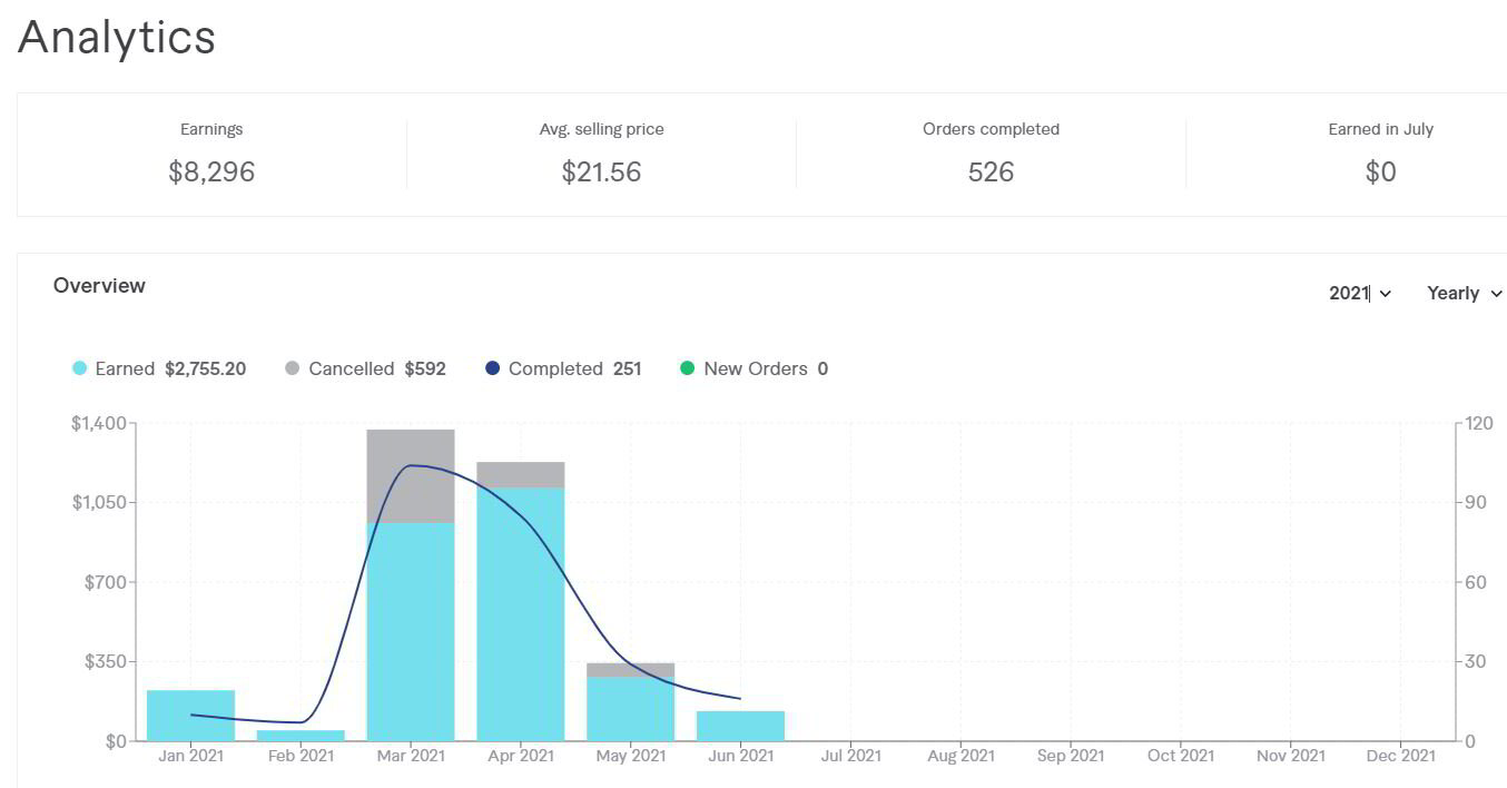 Fiverr Profits Academy 