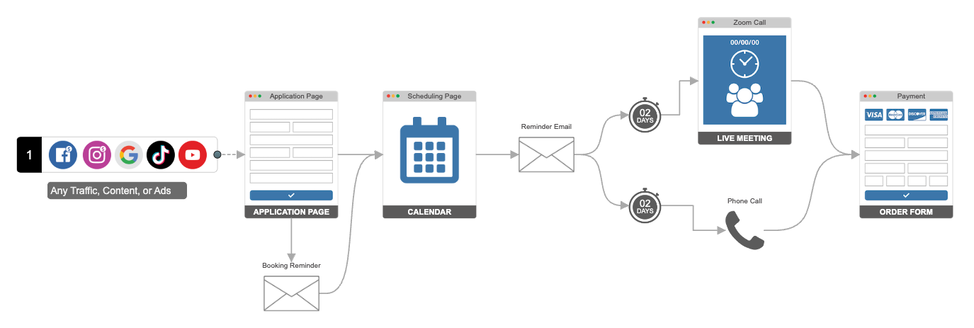 What Is An Appointment Or Application Funnel?