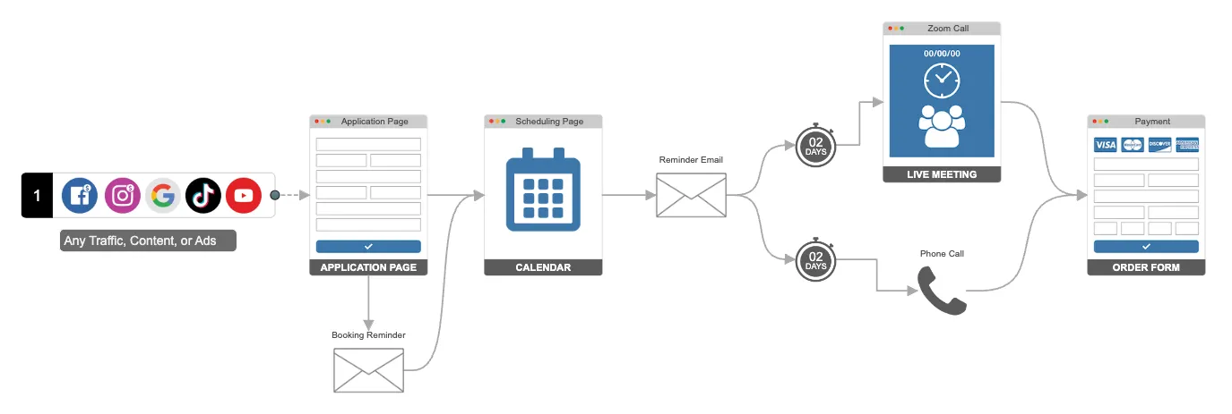 What Is An Appointment Or Application Funnel?