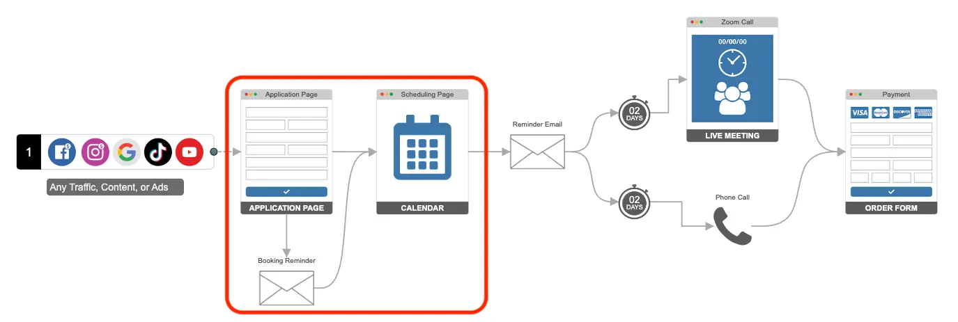 What Is An Appointment Or Application Funnel?