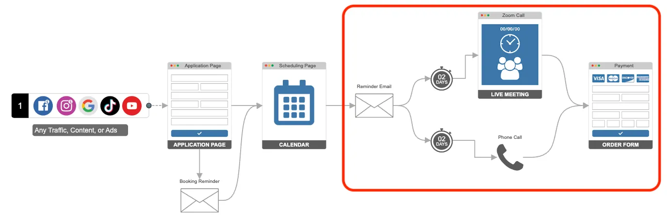 What Is An Appointment Or Application Funnel?
