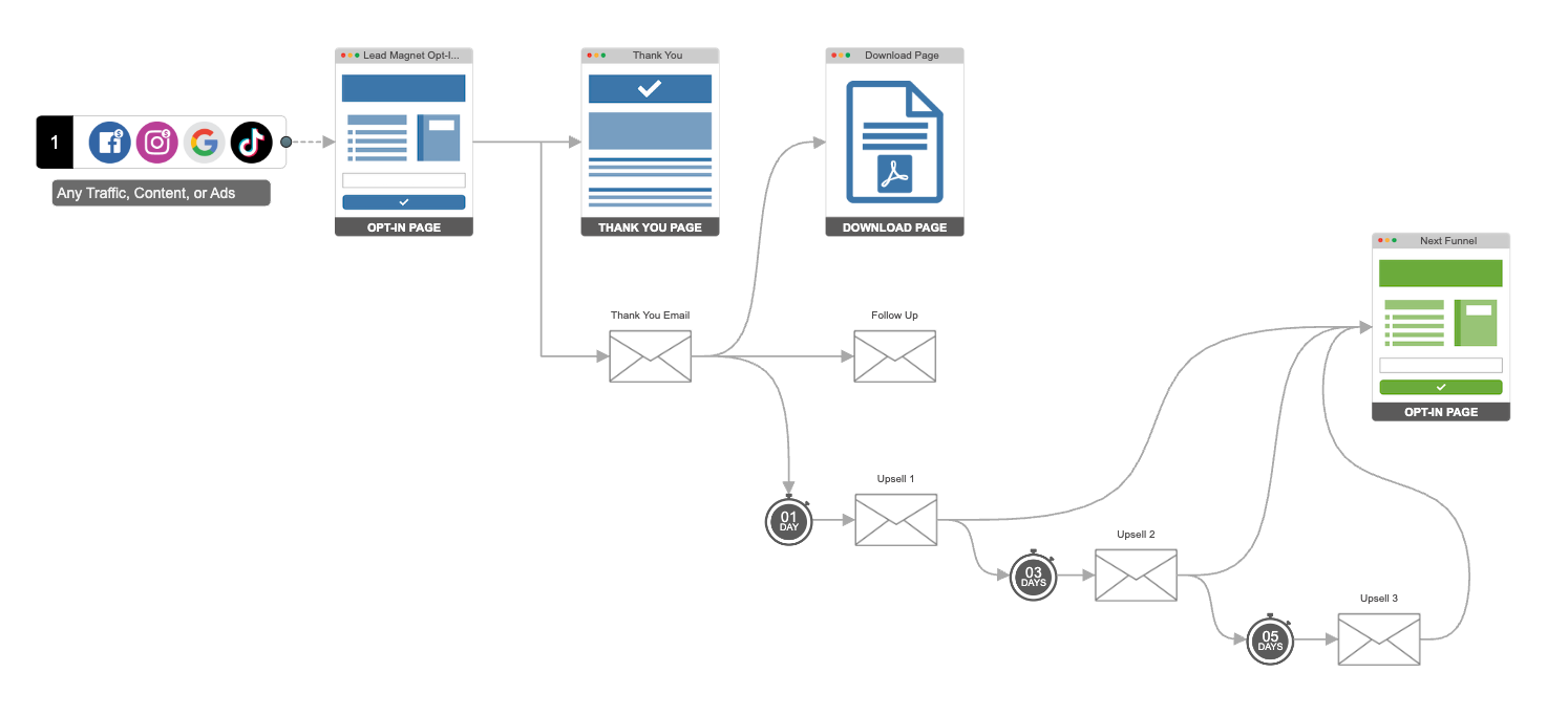What Is A Lead Magnet Funnel?
