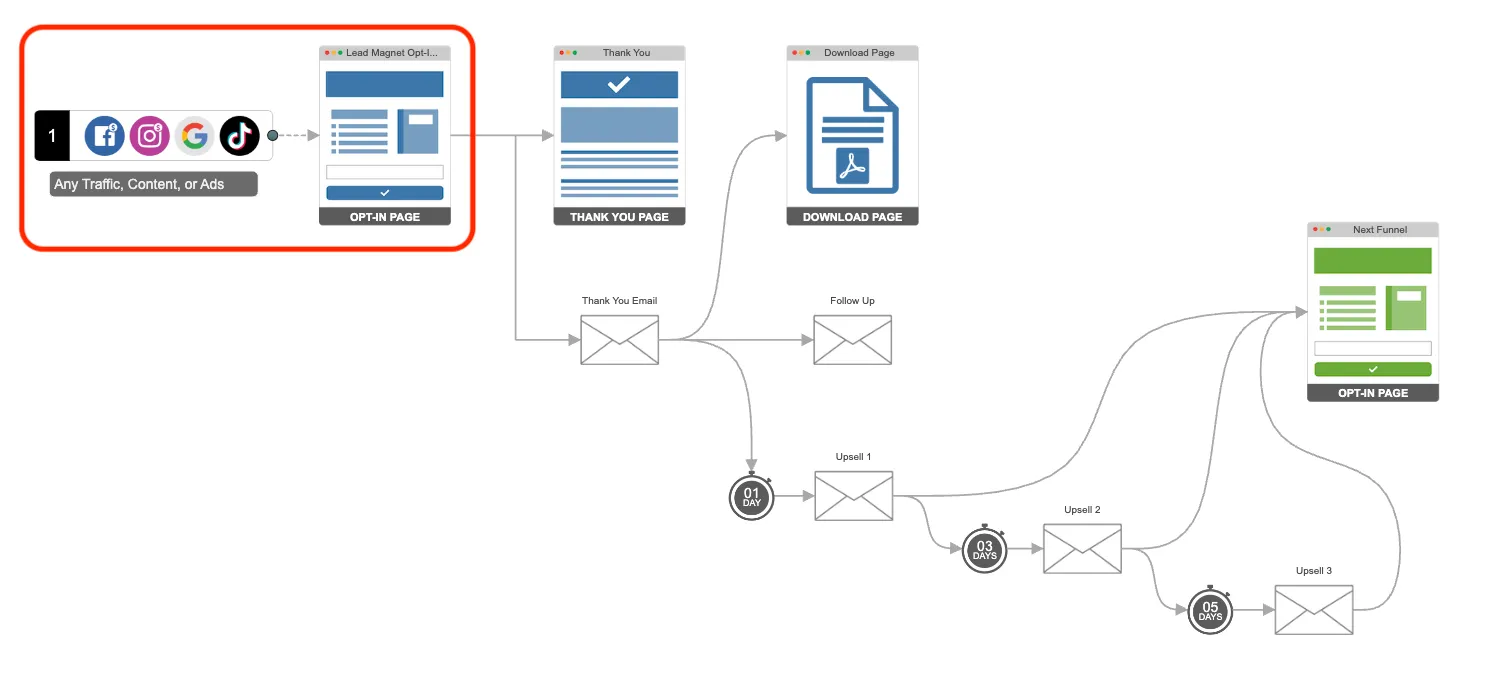 What Is A Lead Magnet Funnel?