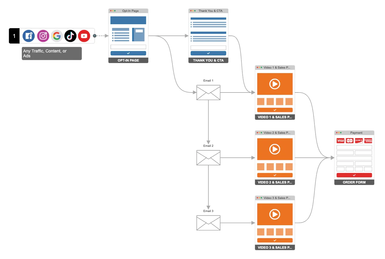 What Is A Mini-Class Launch Funnel?