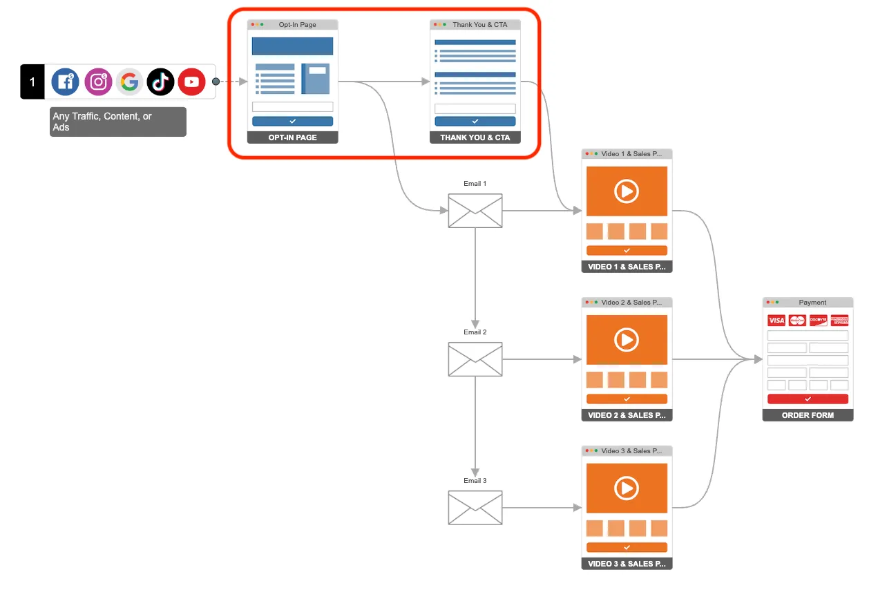 What Is A Mini-Class Launch Funnel?