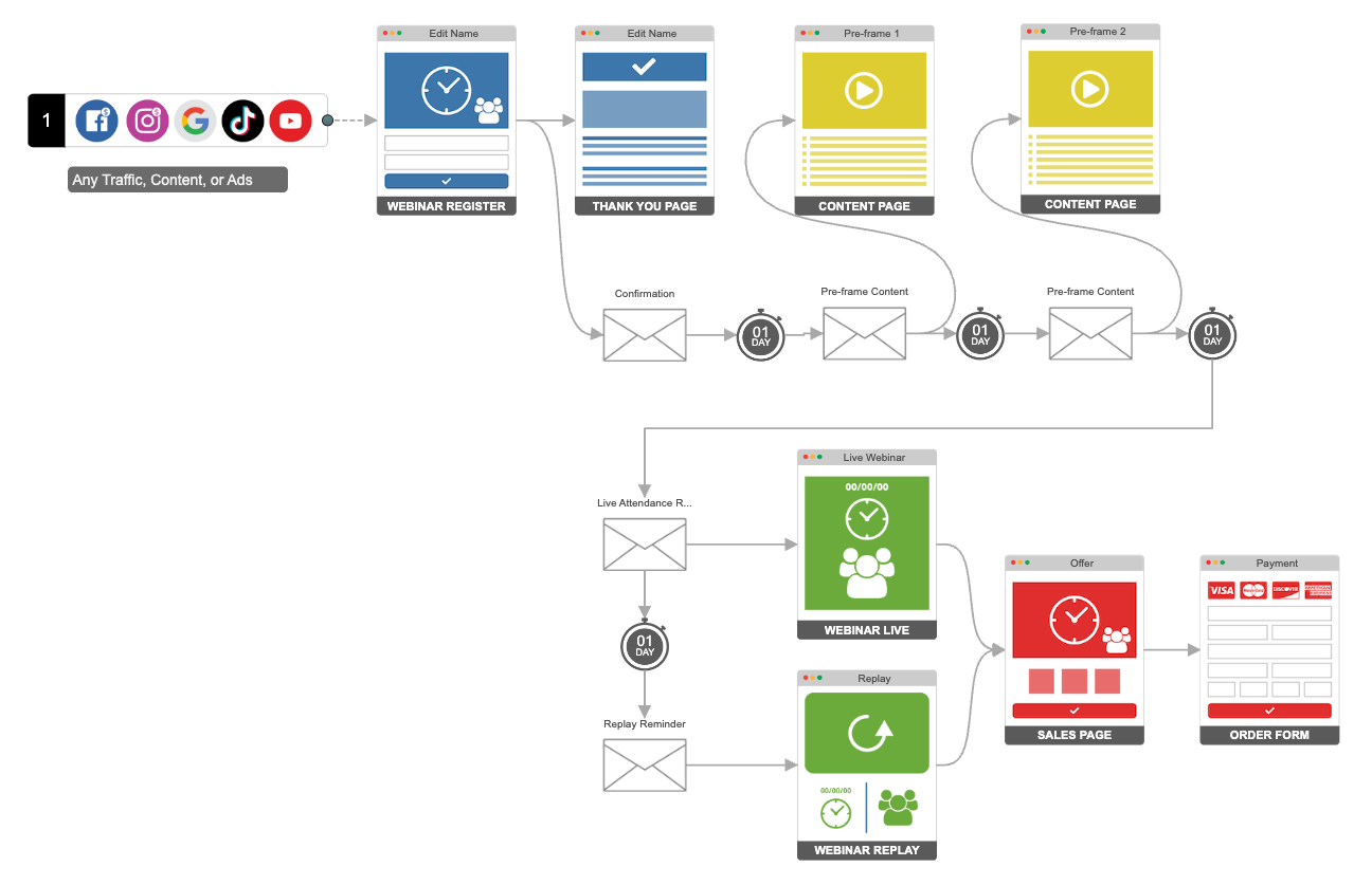 What Is A Webinar Funnel?