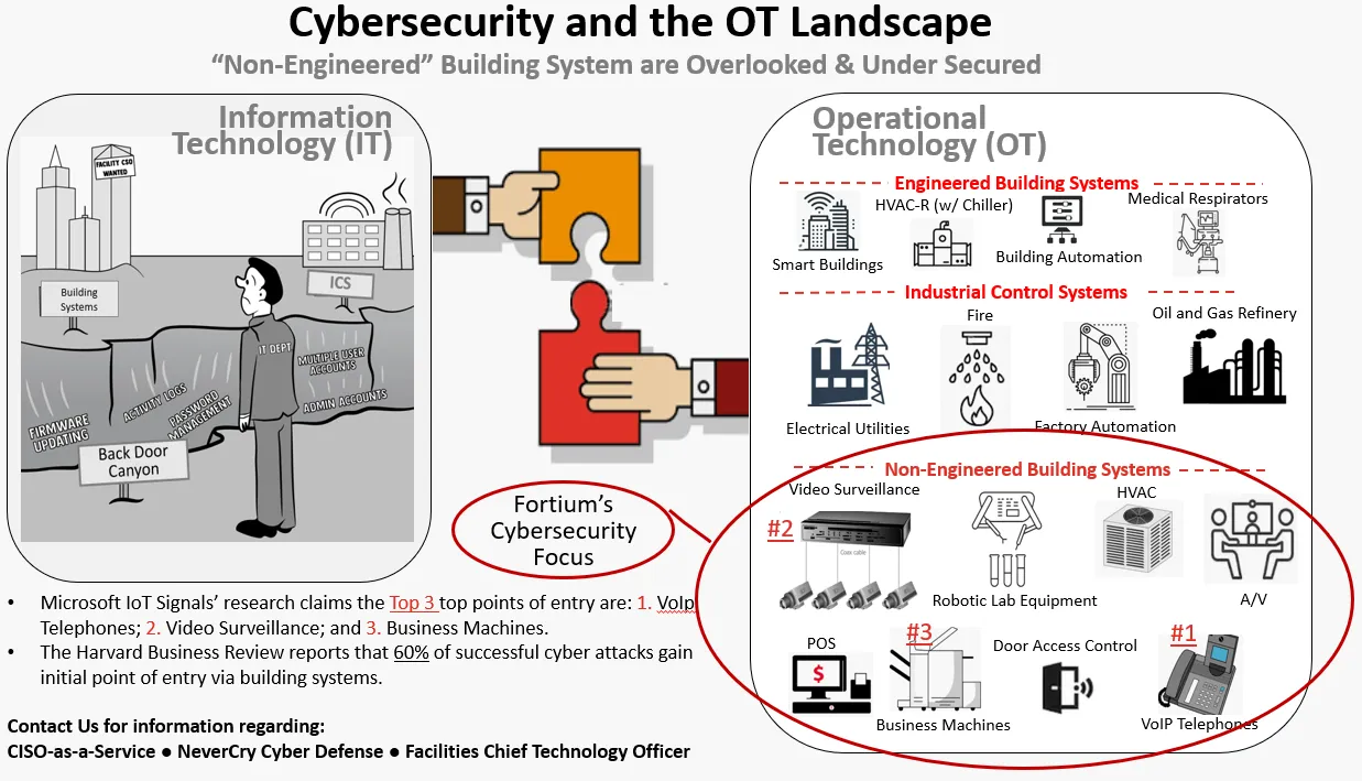 Cyber Security For Buildings