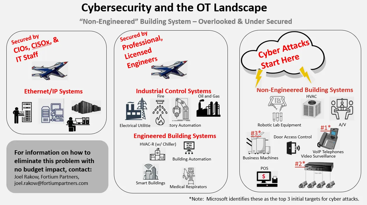 Cyber Security For Buildings
