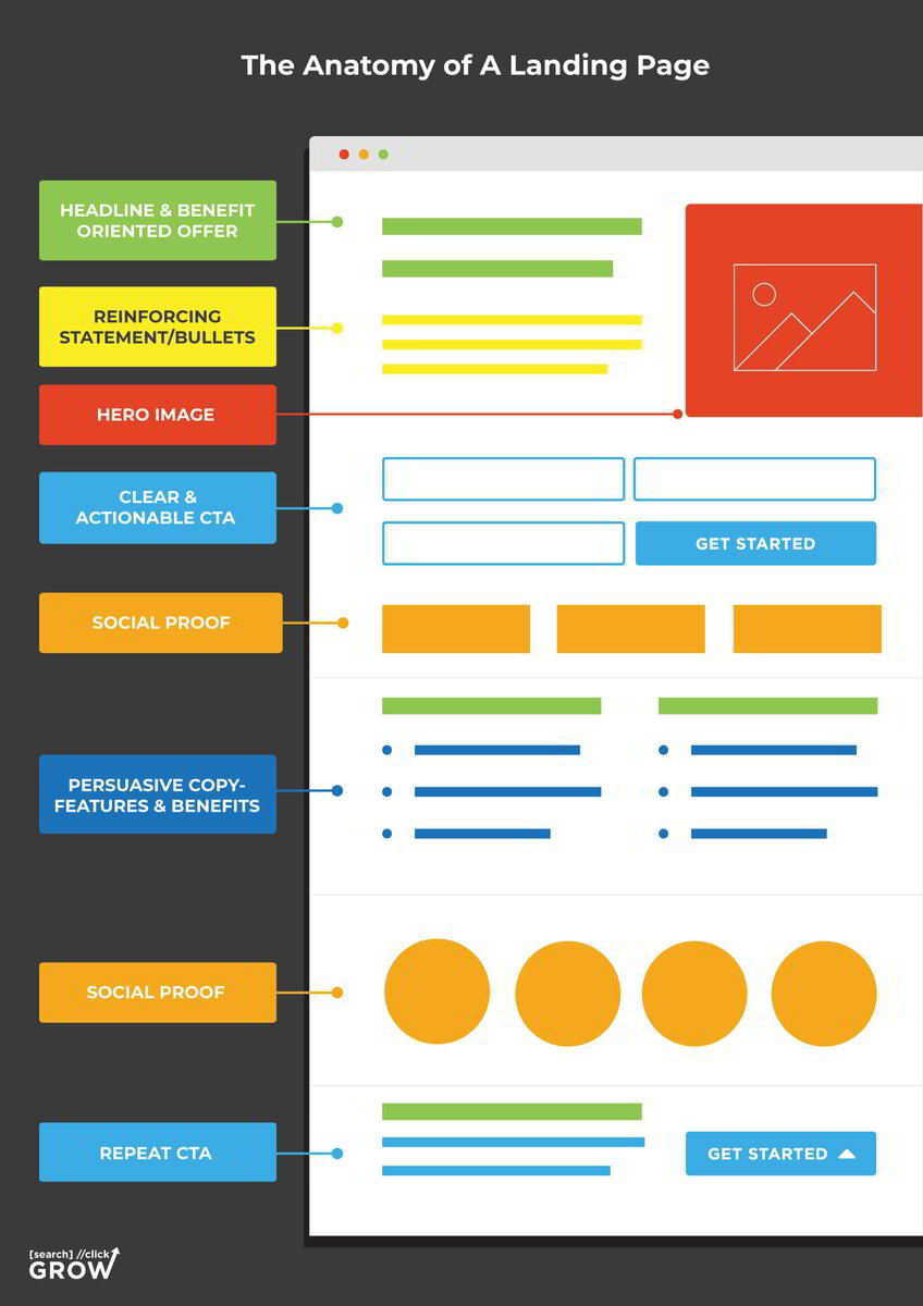 Anatomy of a Funnel Page: How to Design a High-converting Funnel Page