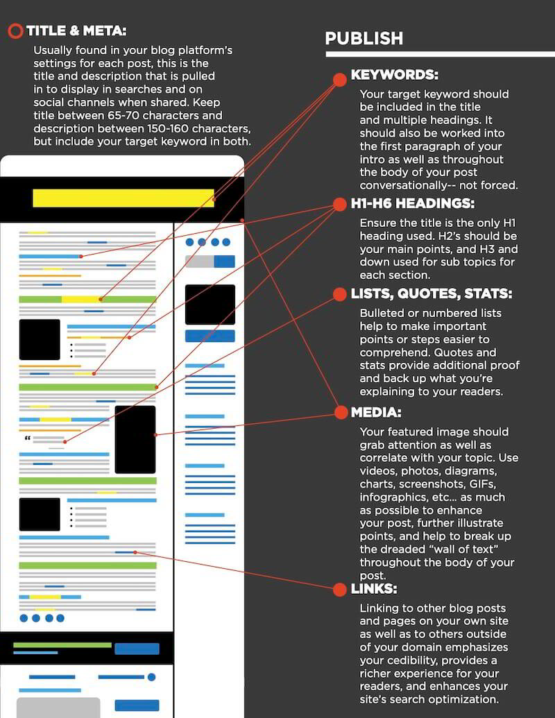 Anatomy of a Blog Post: Produce & Publish Like an Expert