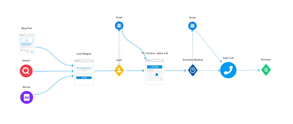 What Is a Digital Marketing Funnel and How Do You Build One?