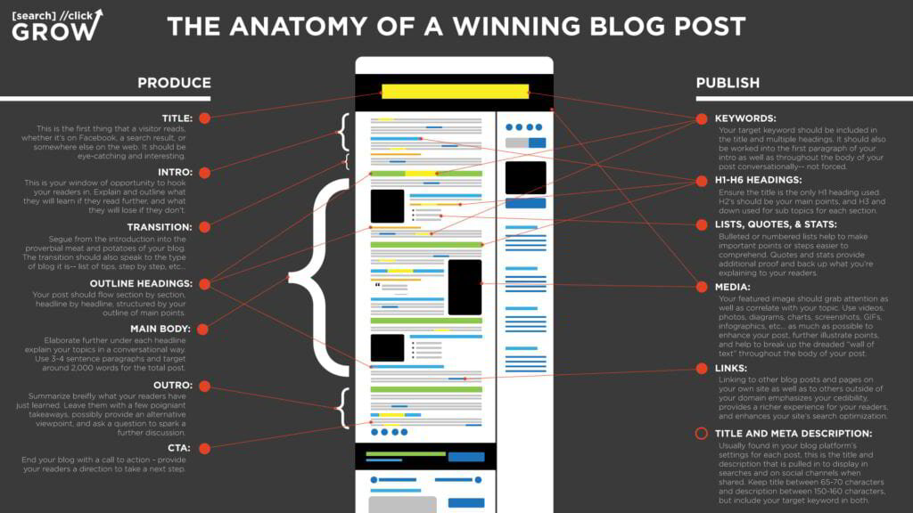 How to Write a Blog Post Fast in 4 Simple Steps [4 P’s Method]