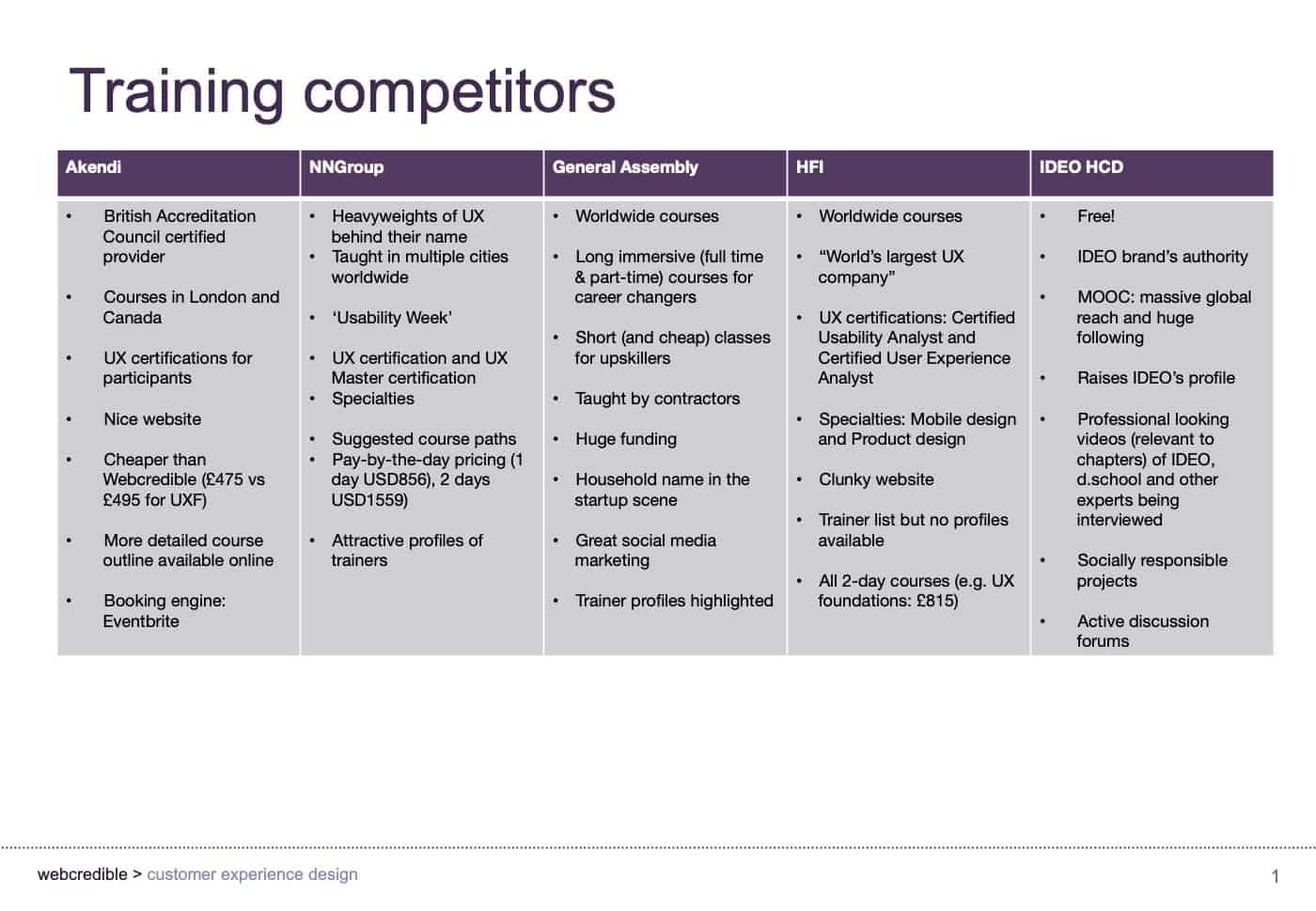 Designing the UX training academy