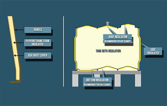 Why Solico GRP Tanks