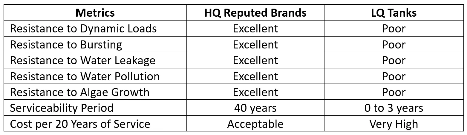 Low-Quality (LQ) vs High-Quality (HQ) GRP Panel Type Water Tanks Brands ...