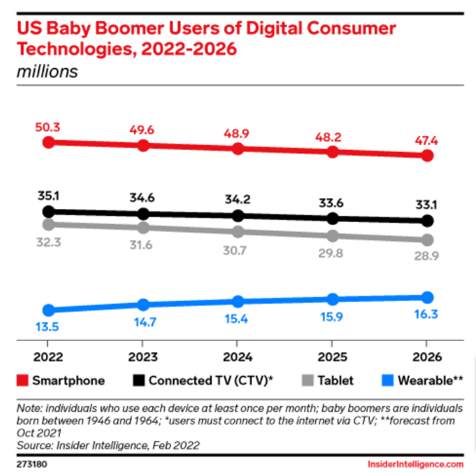 Baby Boomers are Using Digital Technology