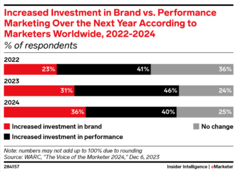 Embracing Change: The Top Marketing Trends of 2024