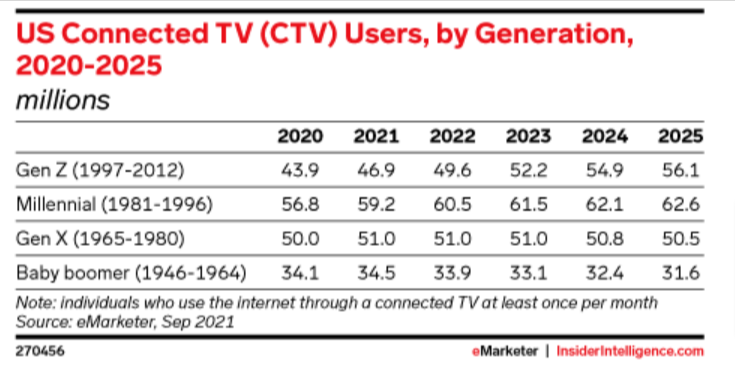 Riding the Wave: Embracing Connected TV (CTV) in the Digital Age
